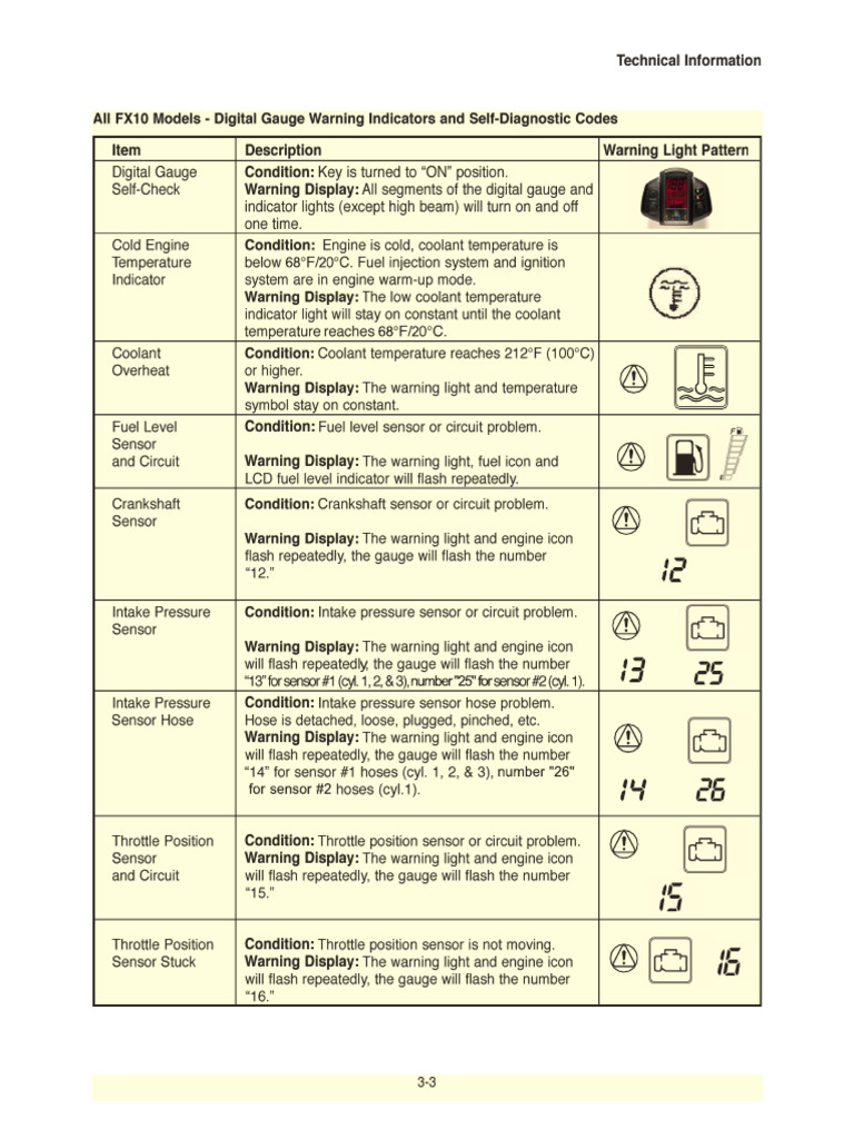 Fx10 Codes | PDF