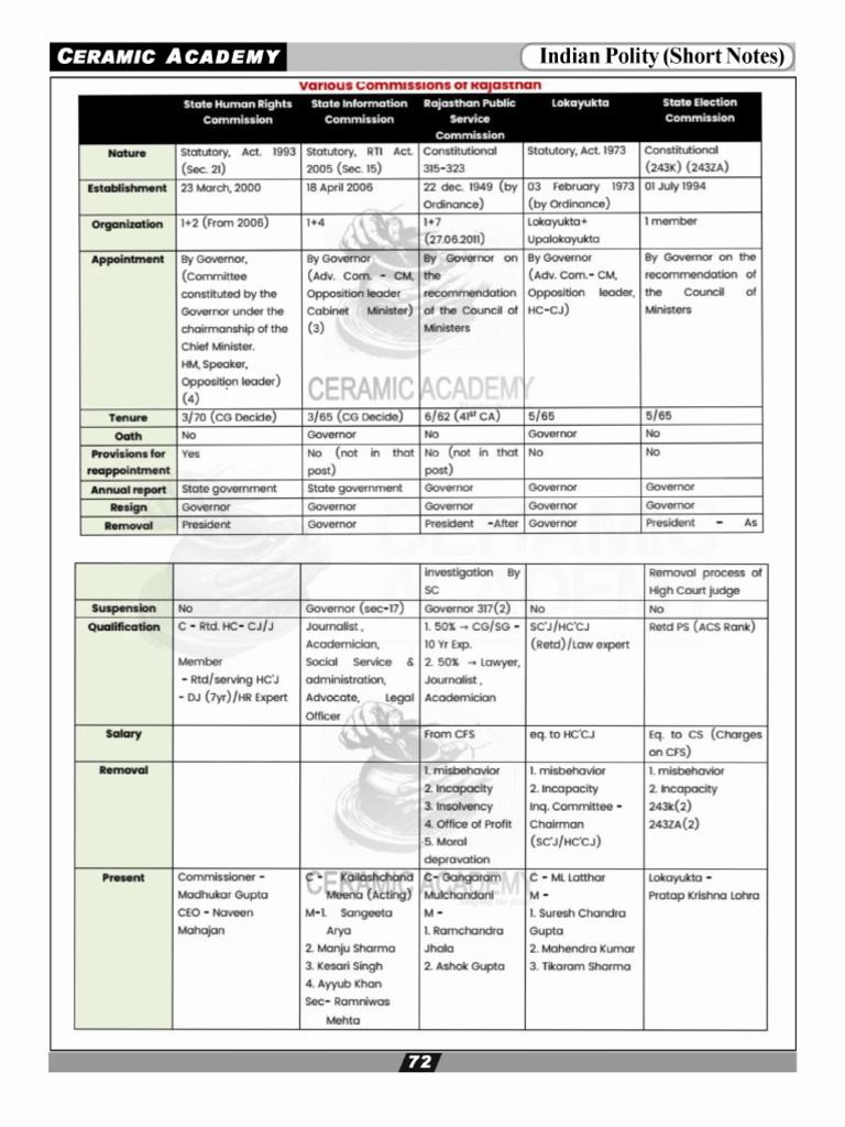 Polity Short Notes complete Vikas Sir | PDF