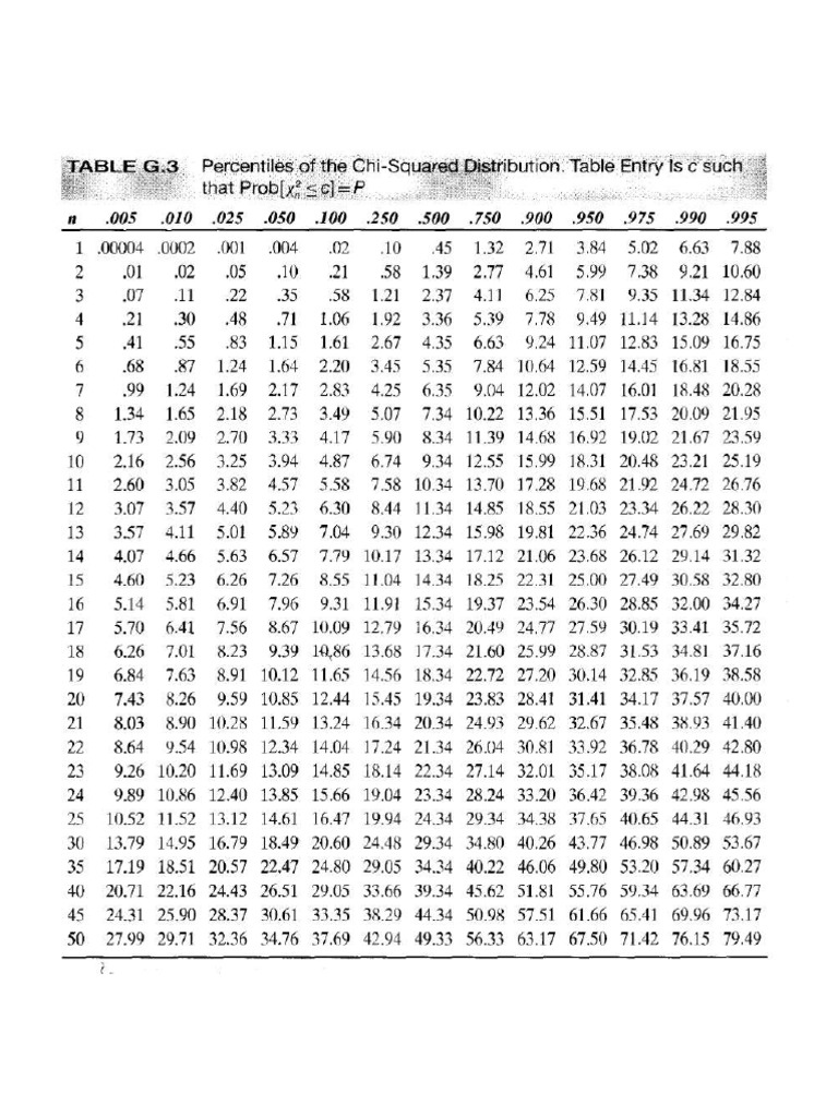 Table Chi Squared | PDF