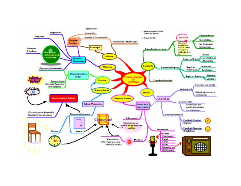 Ejemplo Mapa Mental | PDF