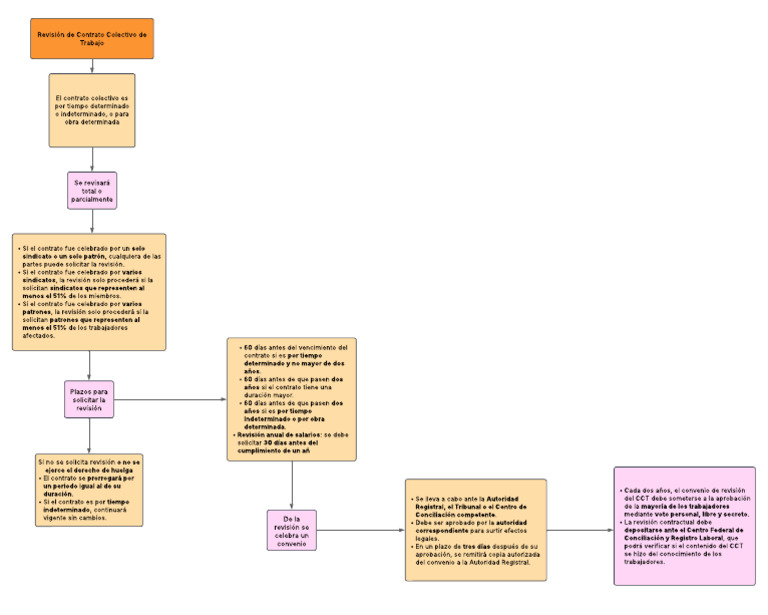 Revisión Cct | PDF | Derecho laboral | Gobierno