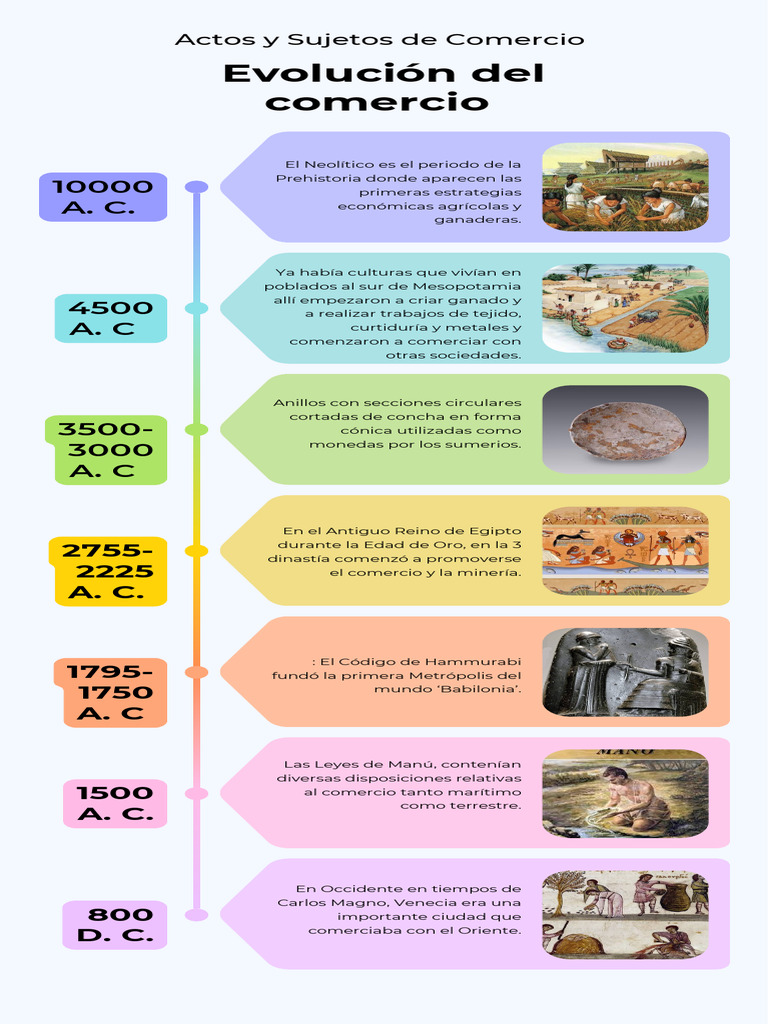 Evolución Del Comercio | PDF