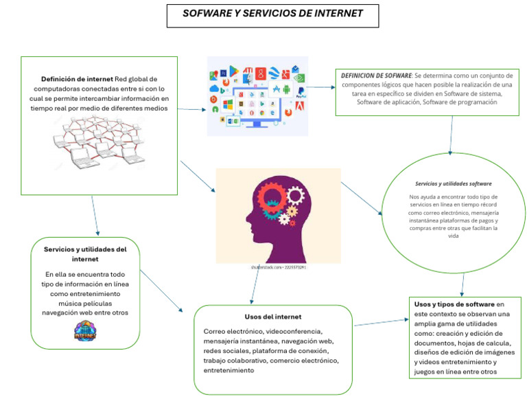 Mapa Conceptual Sobre Software y Servicios de Internet GA1-220501046-AA1-EV01 | PDF | Internet ...