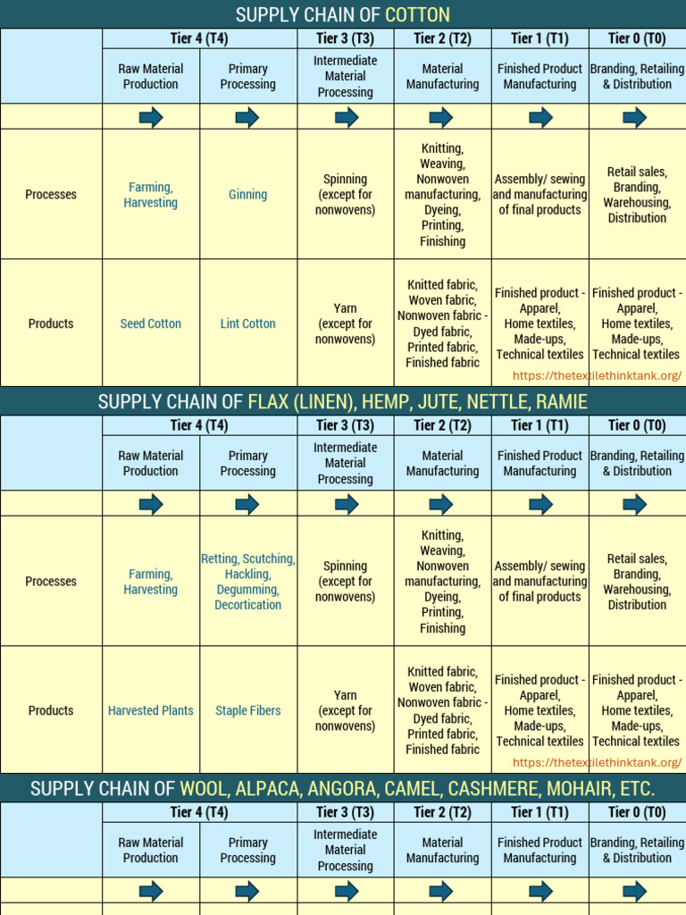 Textile Supply Chain Overview | PDF | Textiles | Yarn