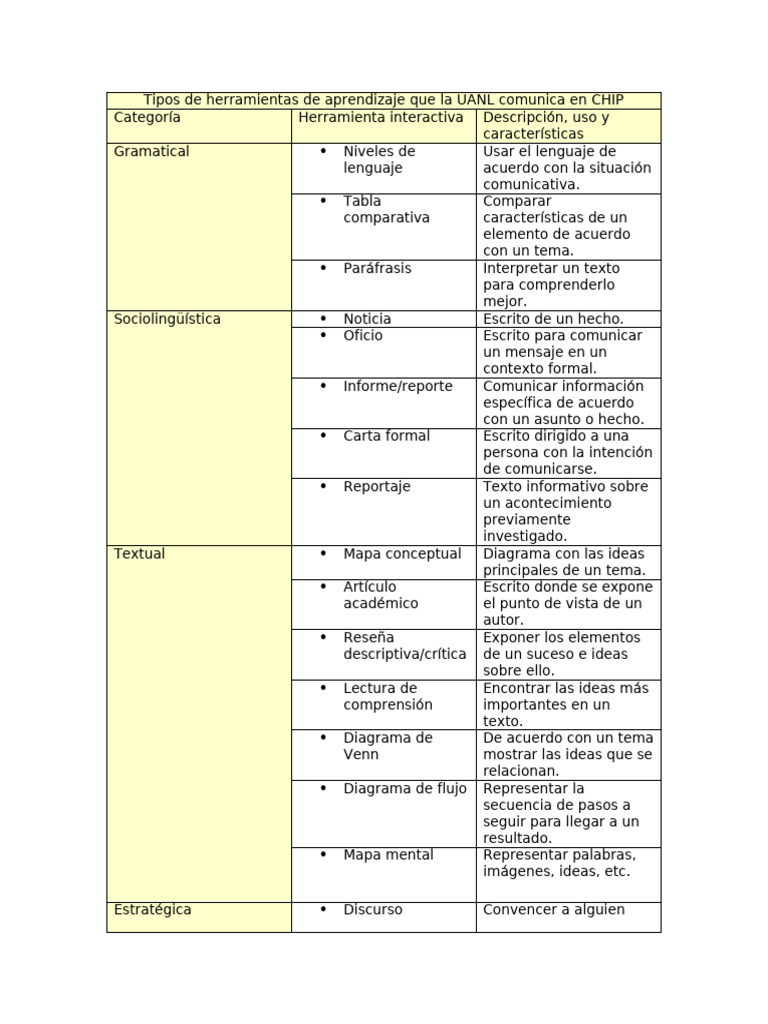 Herramientas de Aprendizaje UANL en CHIP | PDF | Comunicación | Información