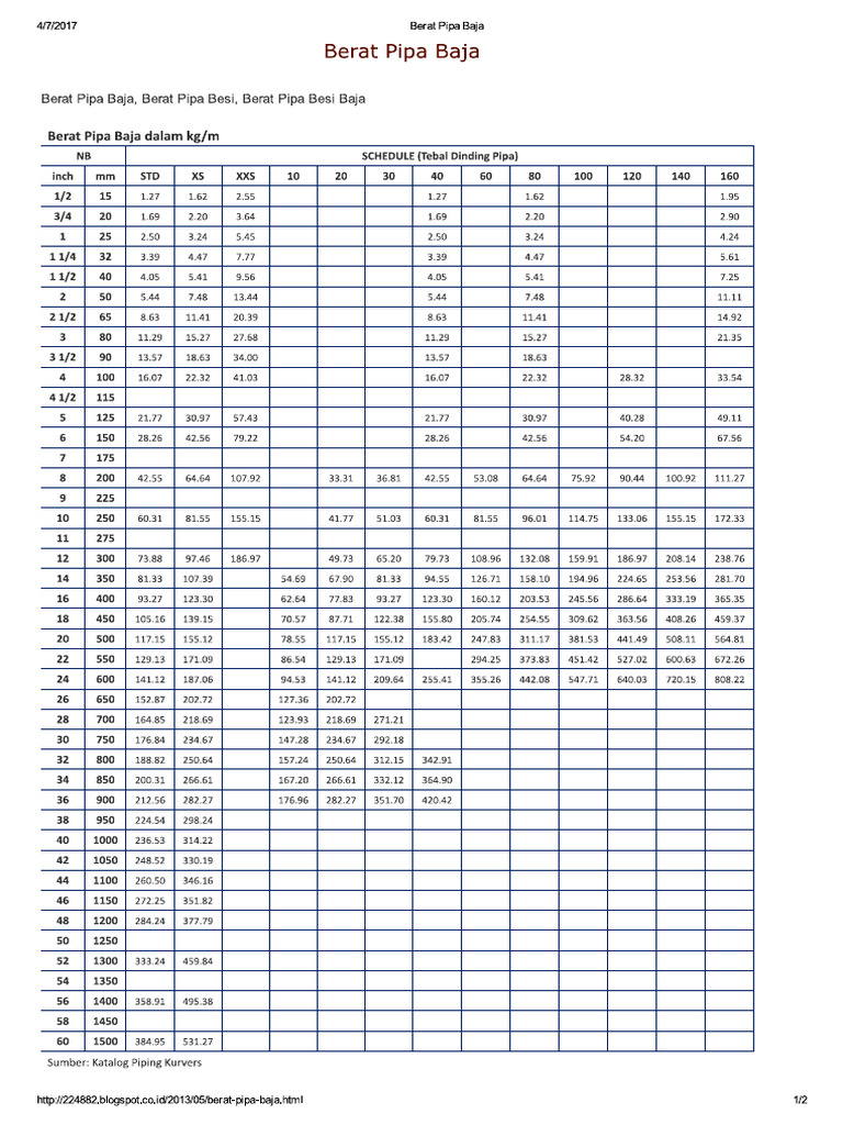 Tabel Pipa | PDF