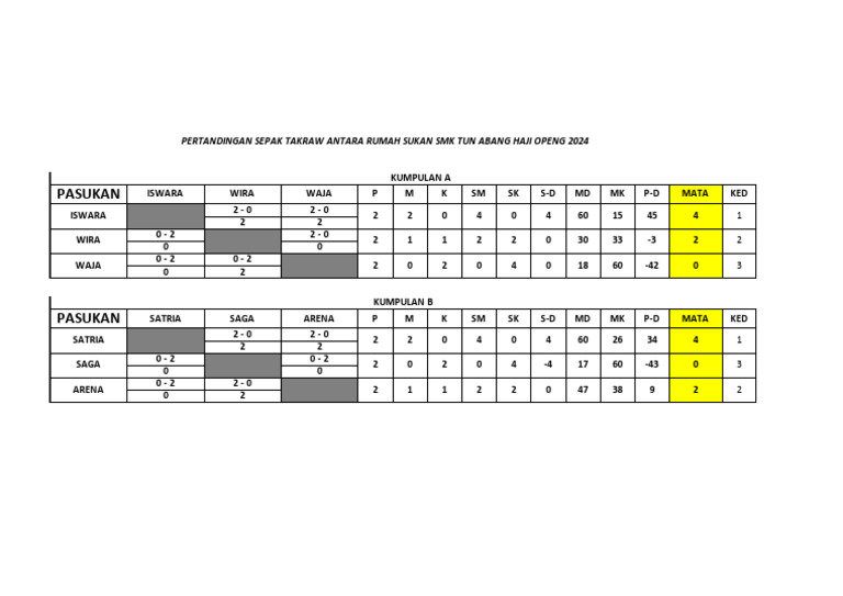 Carta Liga Perlawanan Sepak Takraw Rumah Sukan | PDF