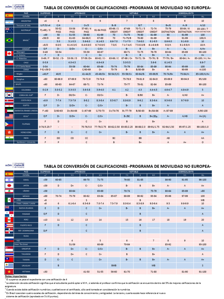 tabla.de.conversion.de.calificaciones | PDF