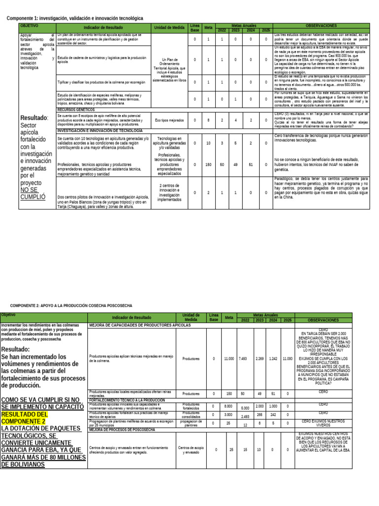 MATRIZ DE ESTADO ACTUAL PNA | PDF | Apicultura | Mercado (economía)