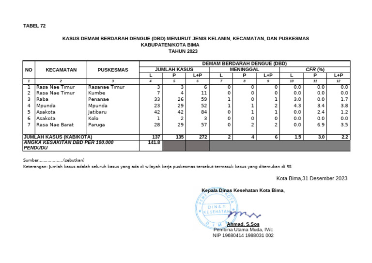 PROFIL DBD KOTA BIMA 2023 Final | PDF