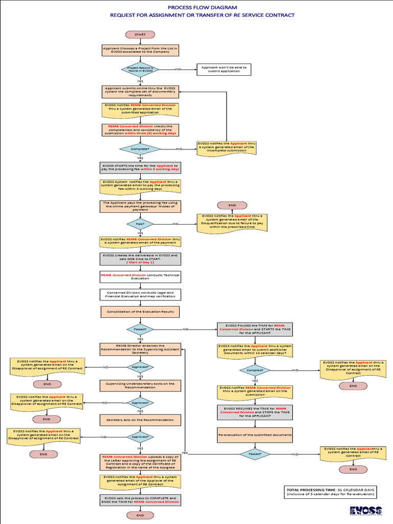 RE Service Contract Assignment Process | PDF