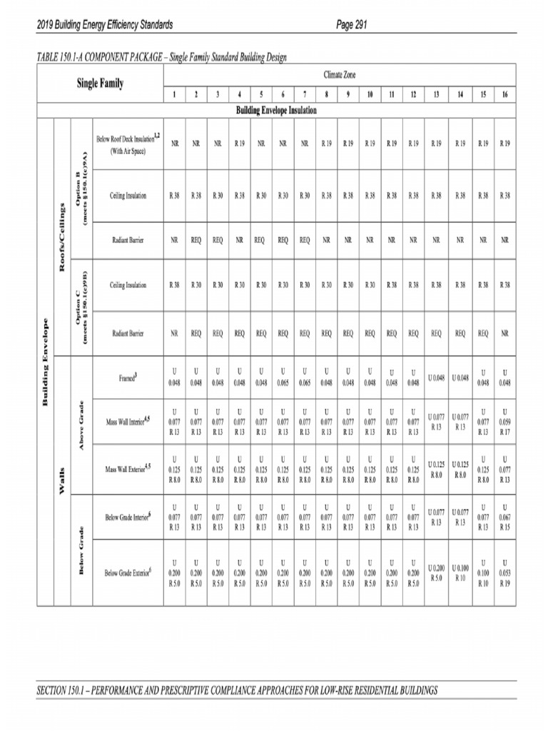 2019 Table 150.1-A1 | PDF