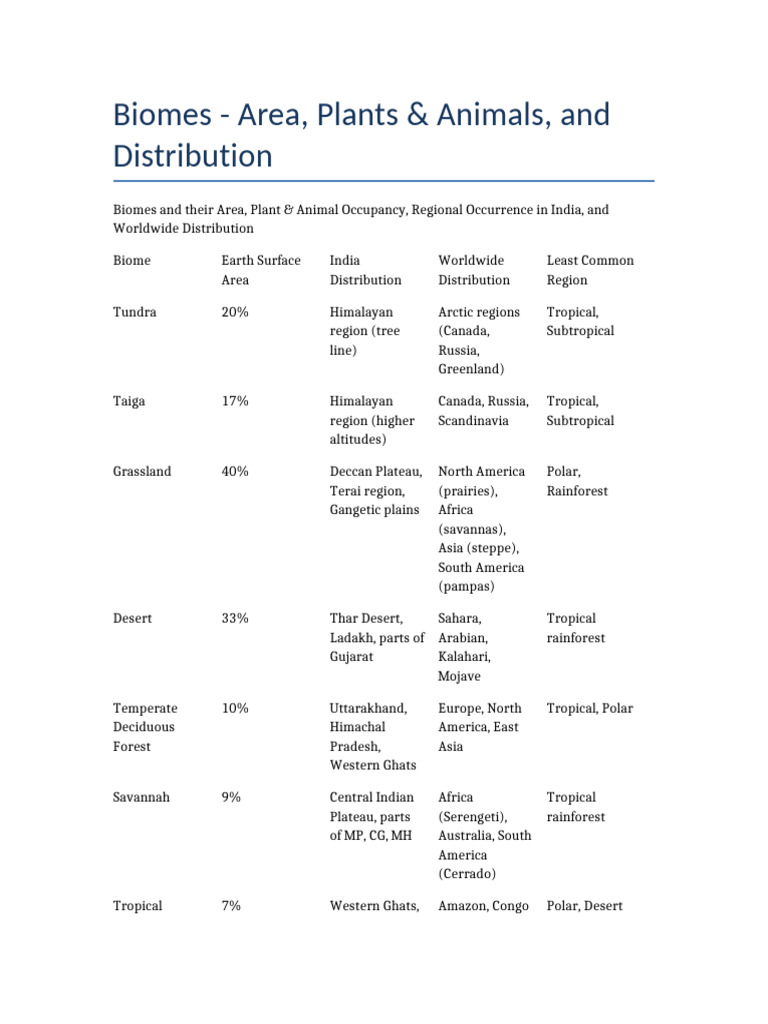 Biomes Area Plants Animals and Distribution | PDF