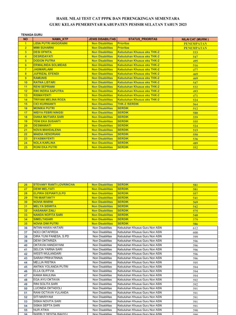 Hasil Nilai Cat Guru Kelas 2023 Ok | PDF