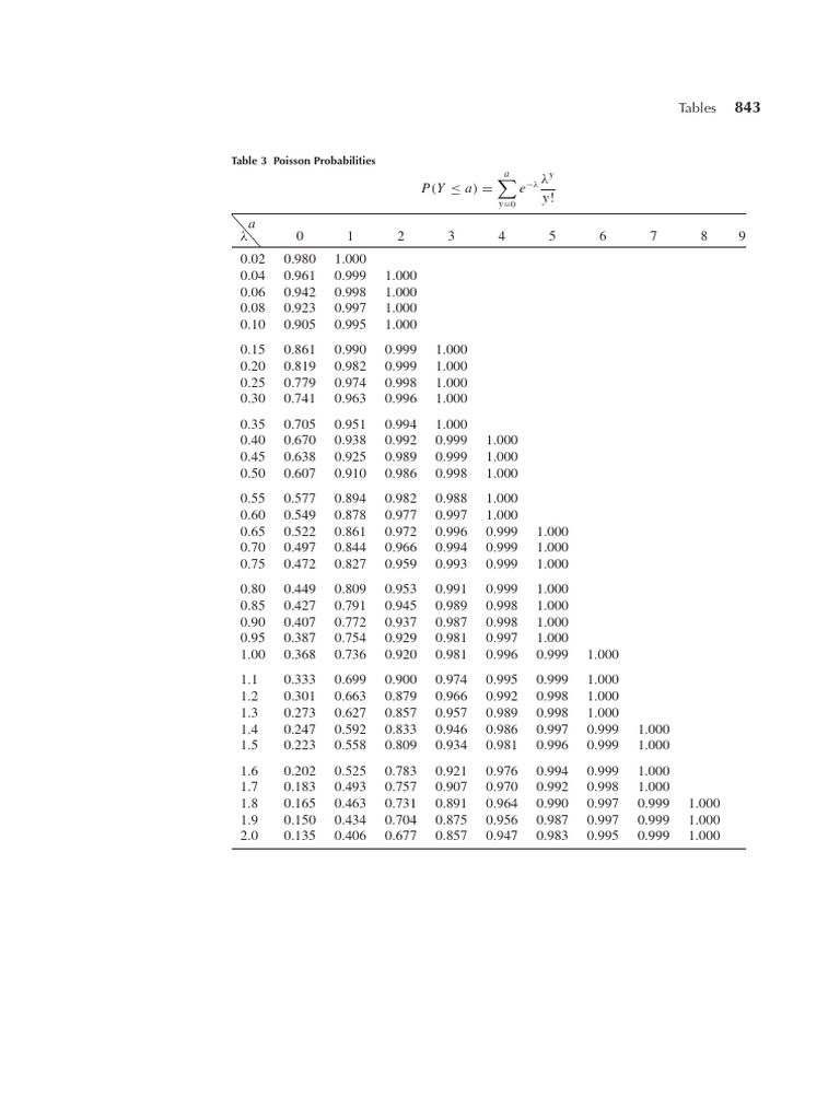 Poisson | PDF | Statistical Theory | Probability Theory