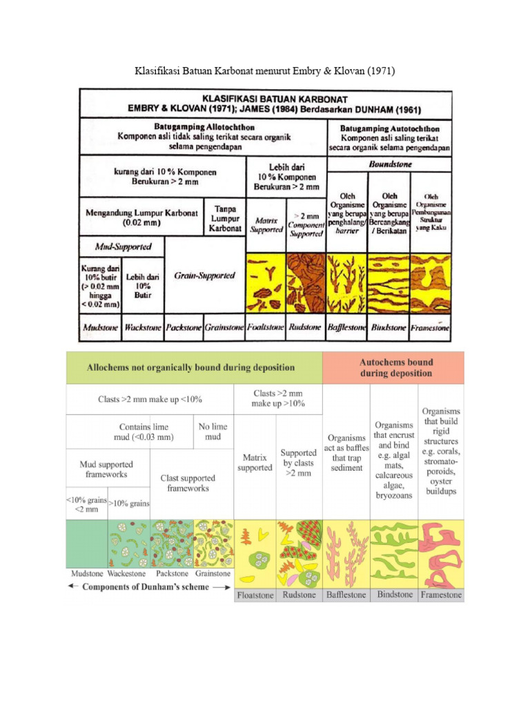 Klasifikasi Batuan Karbonat | PDF
