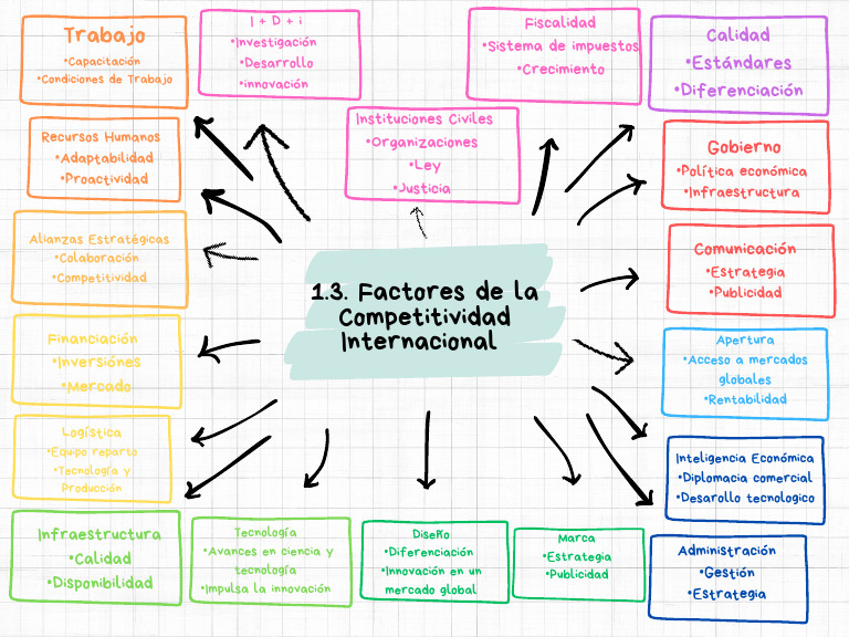 Gráfico Mapa Mental Ideas Creativas Doodle Colorido PDF | PDF ...