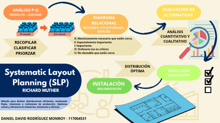 Optimización de Distribuciones SLP | PDF