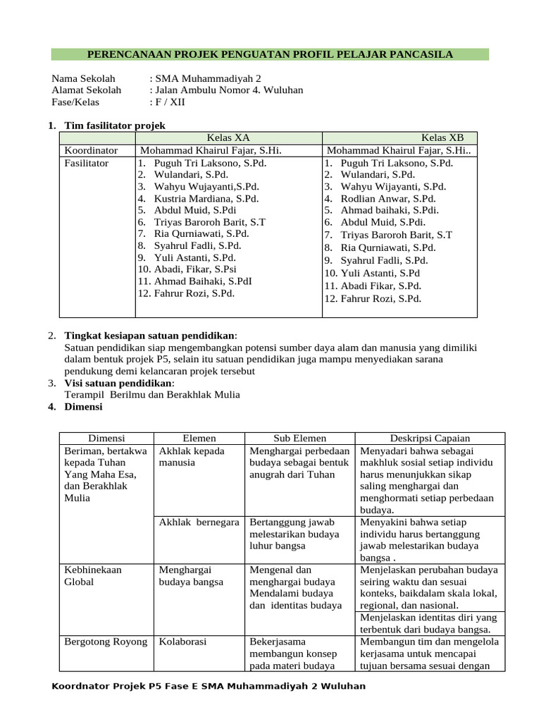 Desain P5 SMA Muhammadiyah 2 Fase F XII | PDF