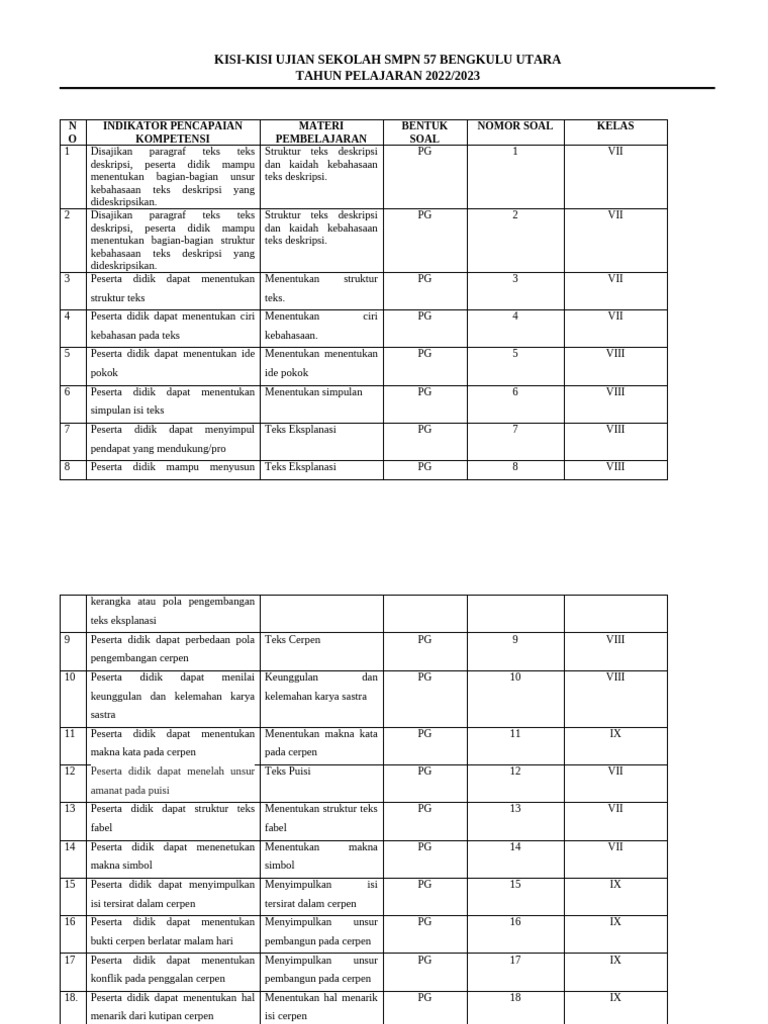 Kisi-Kisi Ujian Sekolah Mapel B.indo | PDF