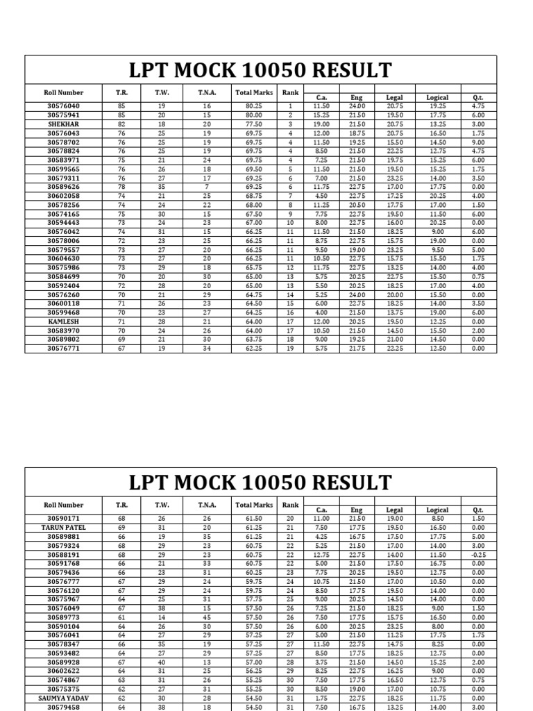 LPT Mock 10050 Result | PDF