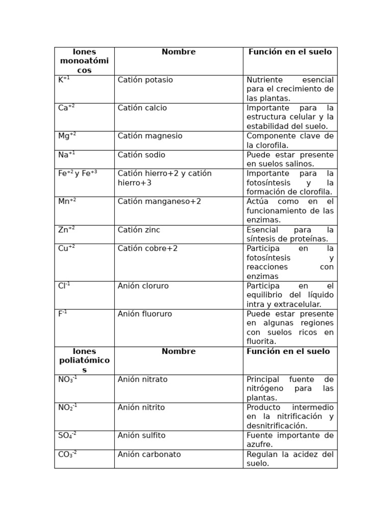 Iones Esenciales en el Suelo | PDF | Ion | Nitrógeno