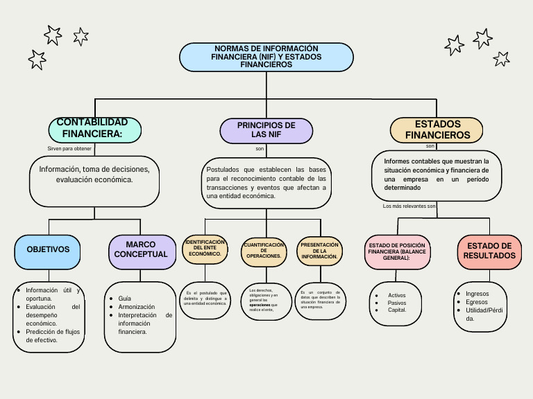 Mapa Conceptual T.3. K. Justo | PDF | Contabilidad | Economía Financiera