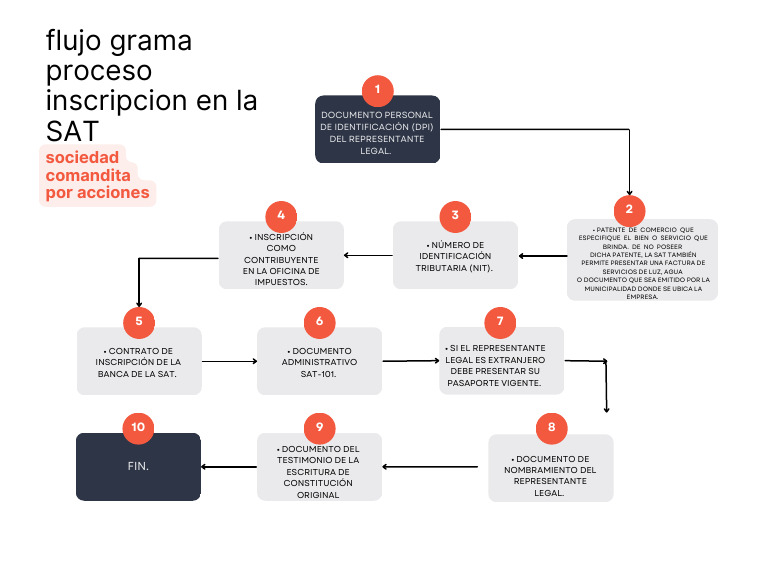 Flujo Grama SAT | PDF