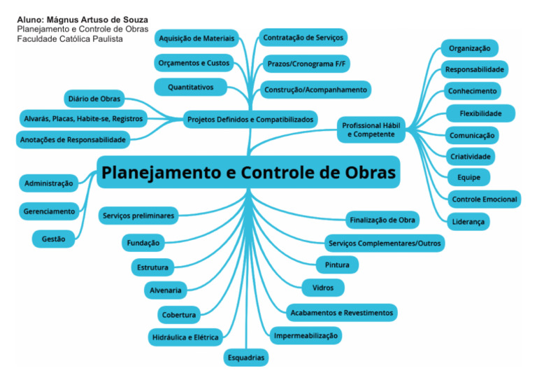 Curso de Planejamento de Obras | PDF
