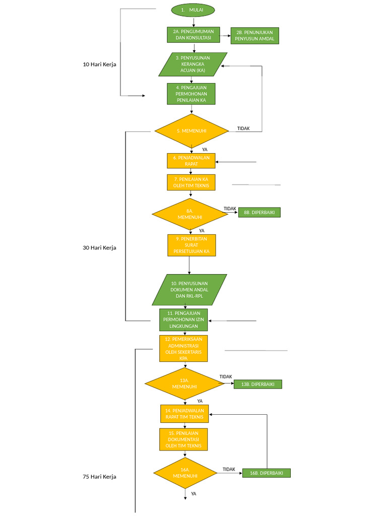 Kelompok 2 - Flowchart - Pengajuan - Kelayakan - Amdal | PDF