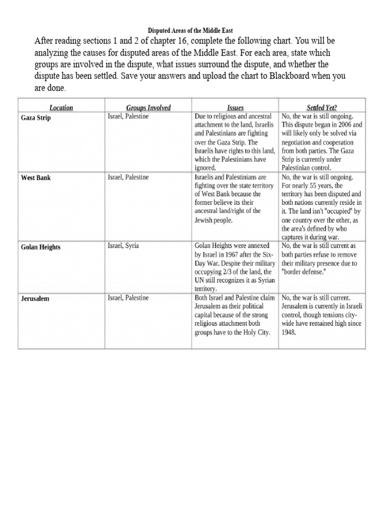 Analyzing Middle East Disputes | PDF