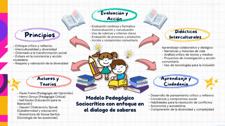 7. Anexo _ Modelo Pedagógico Sociocritico Con Enfoque en El Dialogo de ...