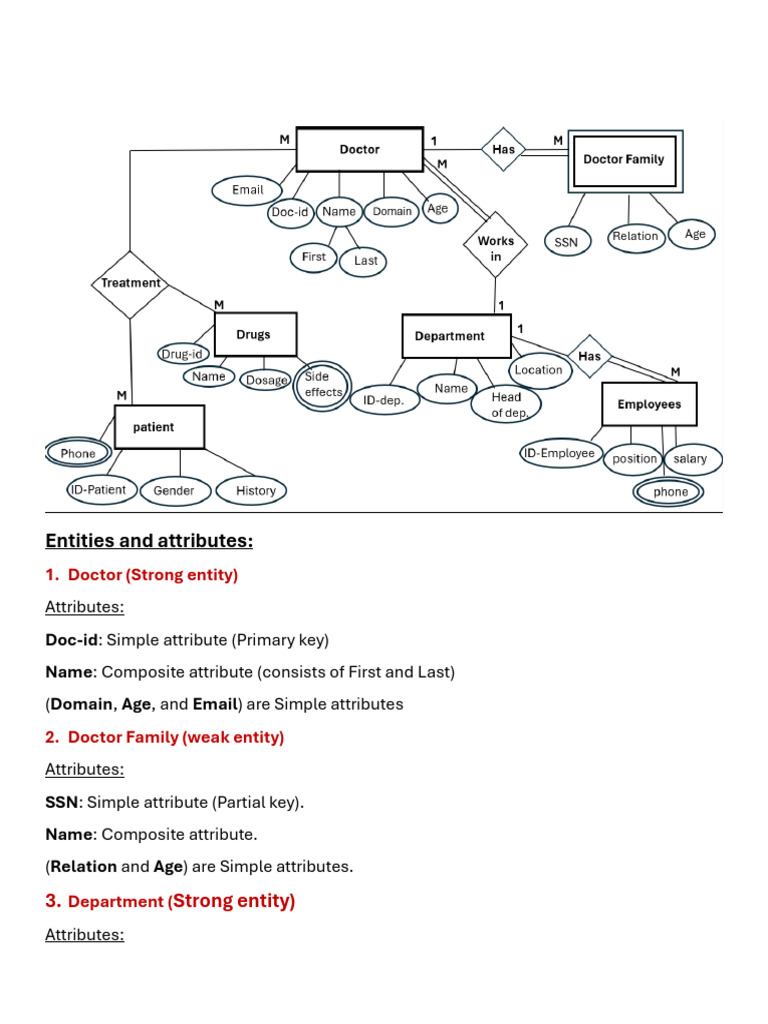 Hospital System (ERD) | PDF | Data Model | Health Care