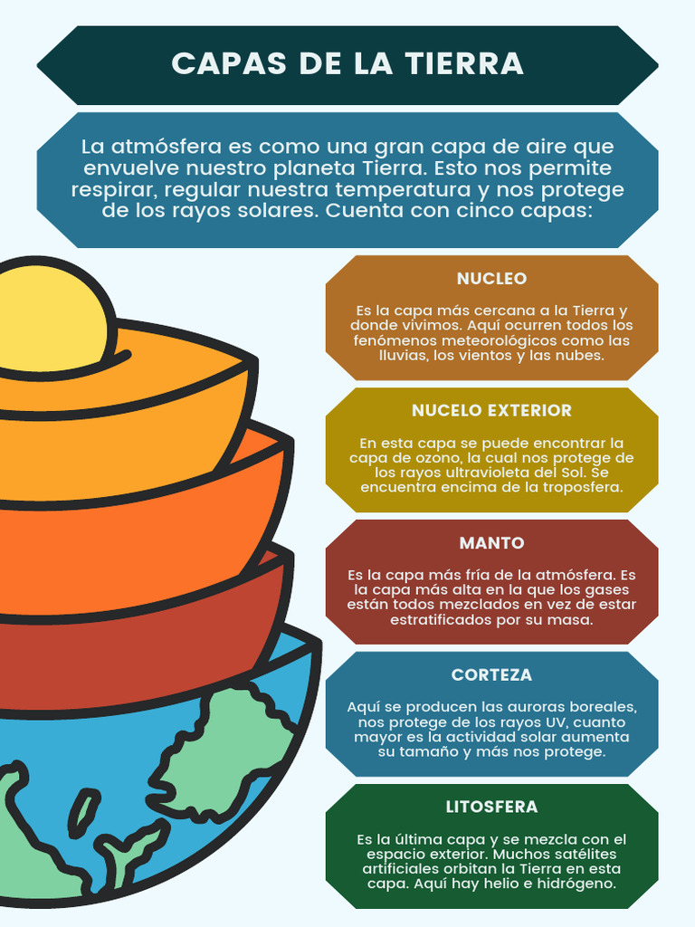 Póster de Las Capas de La Atmósfera Científica Colorida | PDF