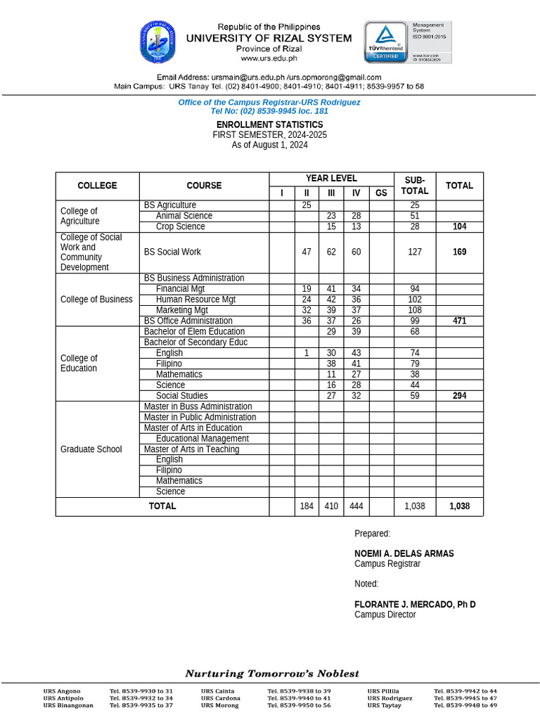 Enrollment Stat 1st Sem 2024 2025 | PDF | Titles | Vocational Education