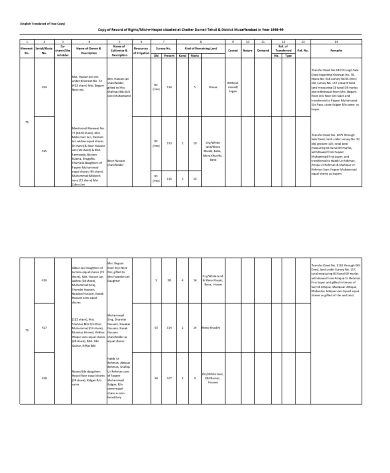 Record of Rights Kheewat No. 76 | PDF