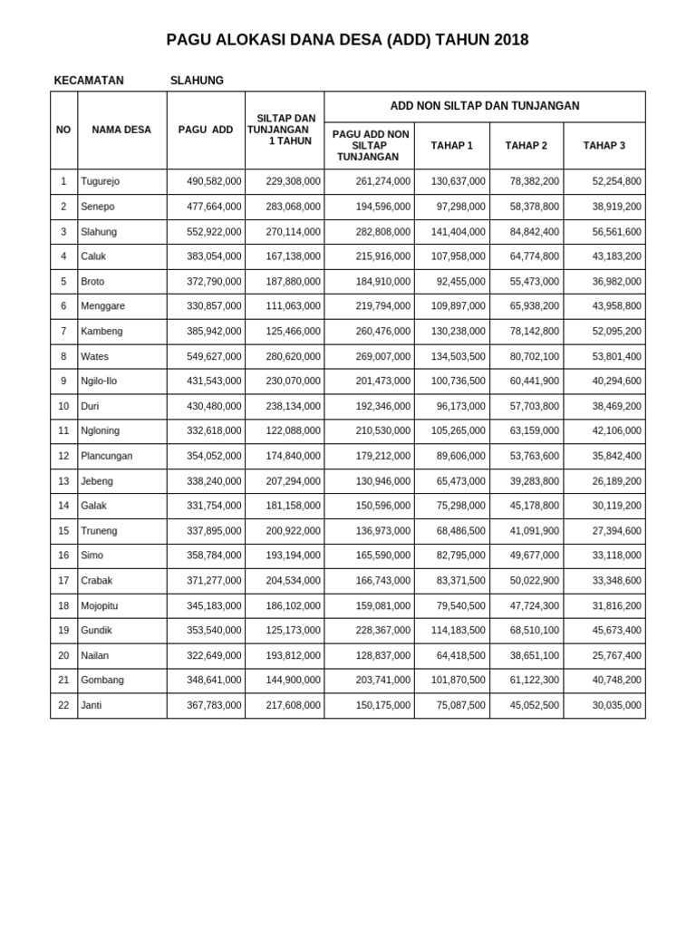 Pagu Masing Kecamatan | PDF