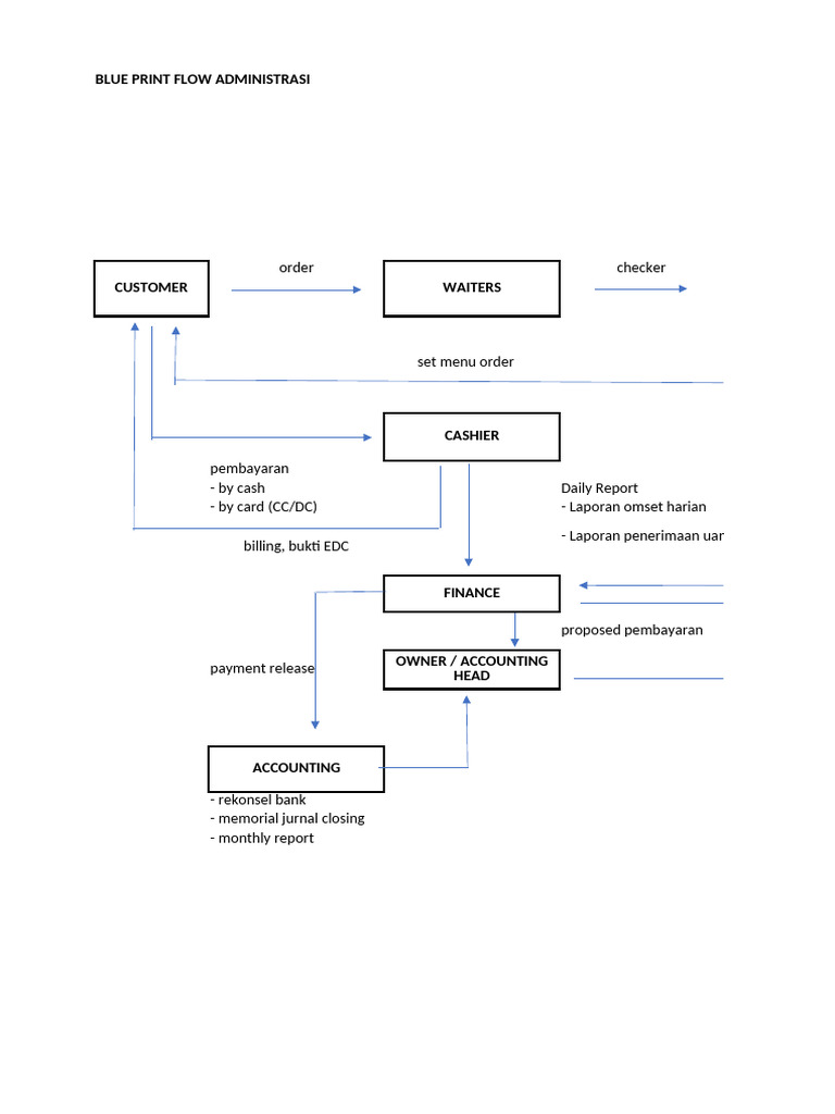 Blue Print - CV Jati Makmur | PDF | Point Of Sale | Payments