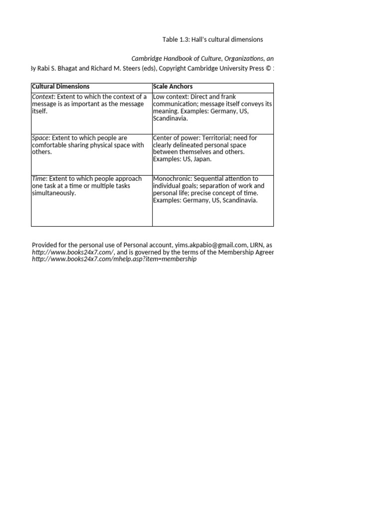 Table 1.3 - Hall's Cultural Dimensions | PDF