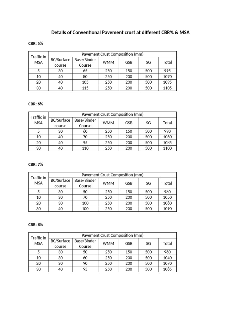 Pavement Crust Details | PDF | Road Surface | Road Safety