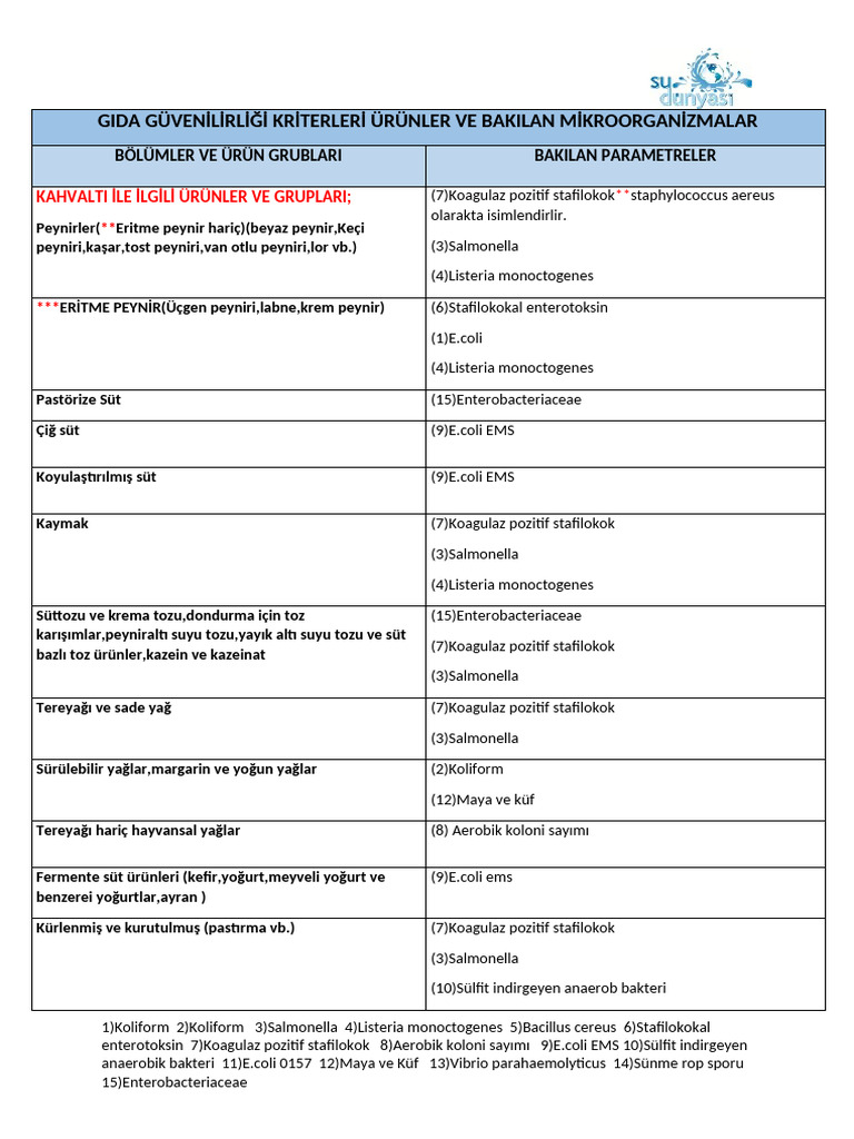 Gida Güveni̇li̇rli̇ği̇ Kri̇terleri̇ Ürünler Ve Bakilan Mi̇kroorgani̇zmalar | PDF