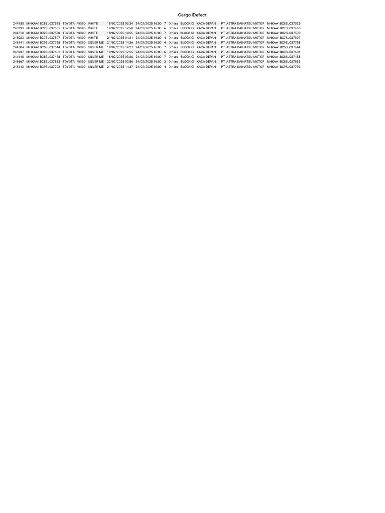 Toyota Wigo Cargo Defect Report | PDF