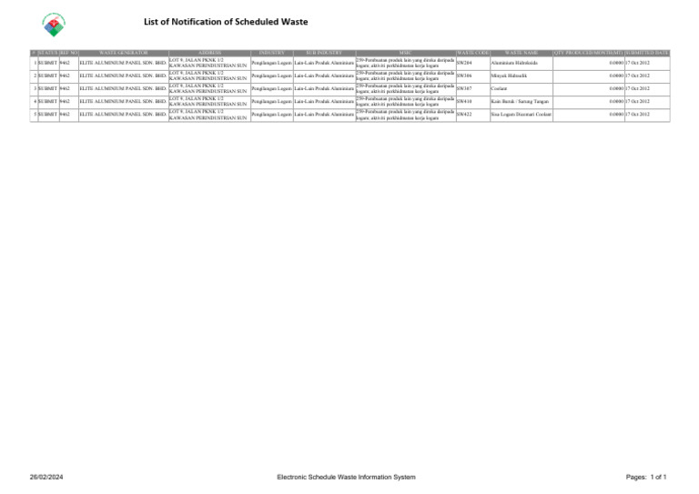 List of Notification of Scheduled Waste 20240226 | PDF