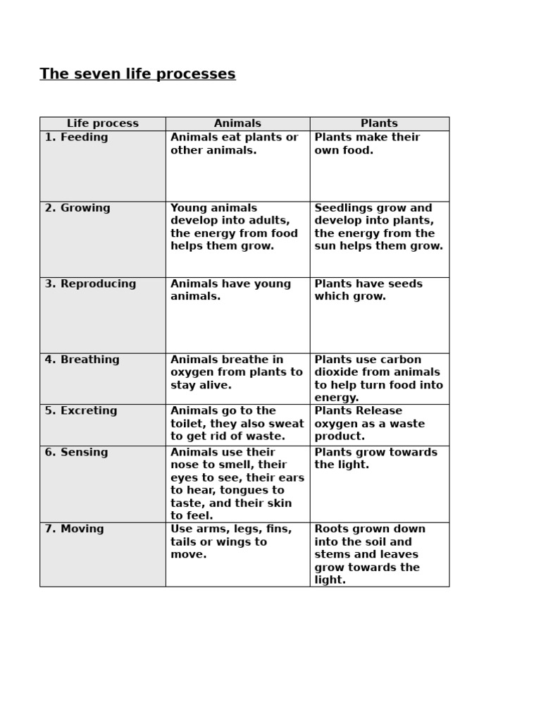 The Seven Life Processes | PDF