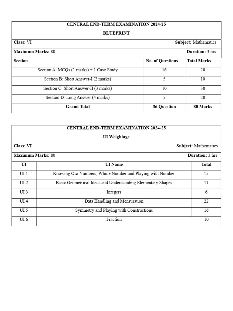 Mathematics Grade 6 Blueprint (2024-25) | PDF | Learning | Cognitive ...