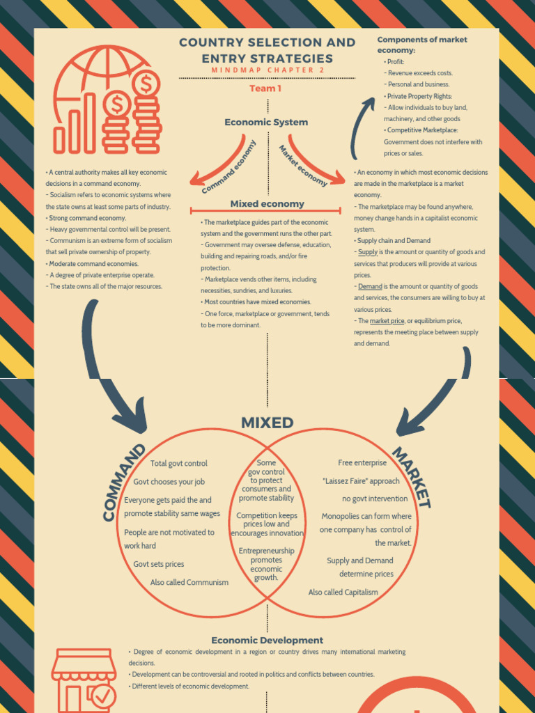 Mind Map Chapter 2 Team 1 | PDF | Economics | Market (Economics)