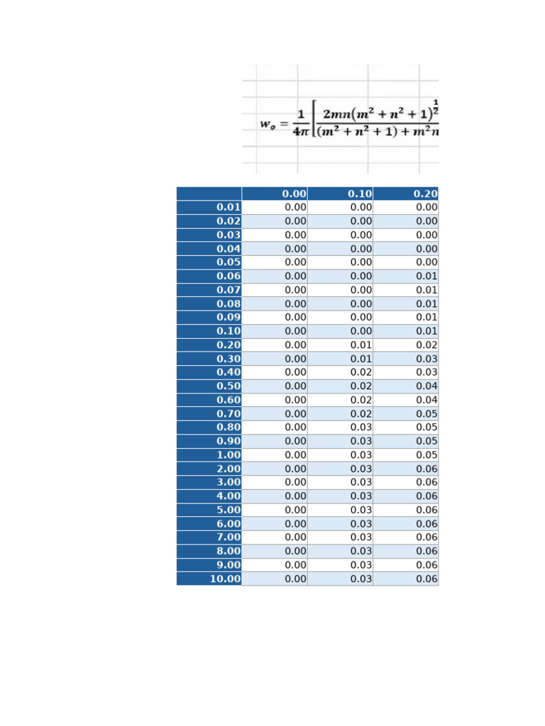 Gráfica de factores de influencia para el esfuerzo por carga rectangular | PDF