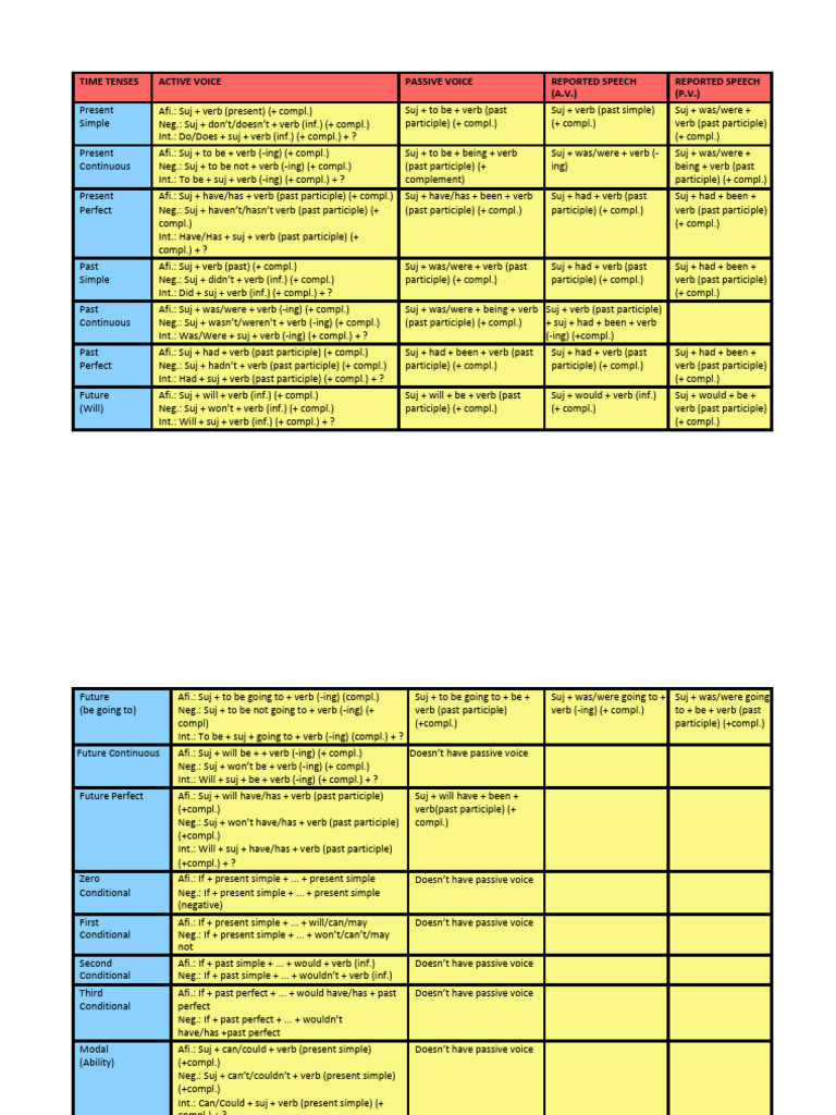 Reported Speech and Passive Forms | PDF | Verb | Perfect (Grammar)