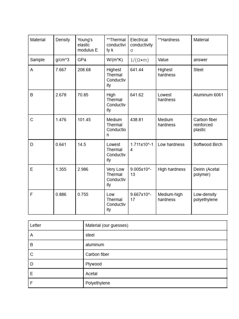 PLTW Material Properties | PDF