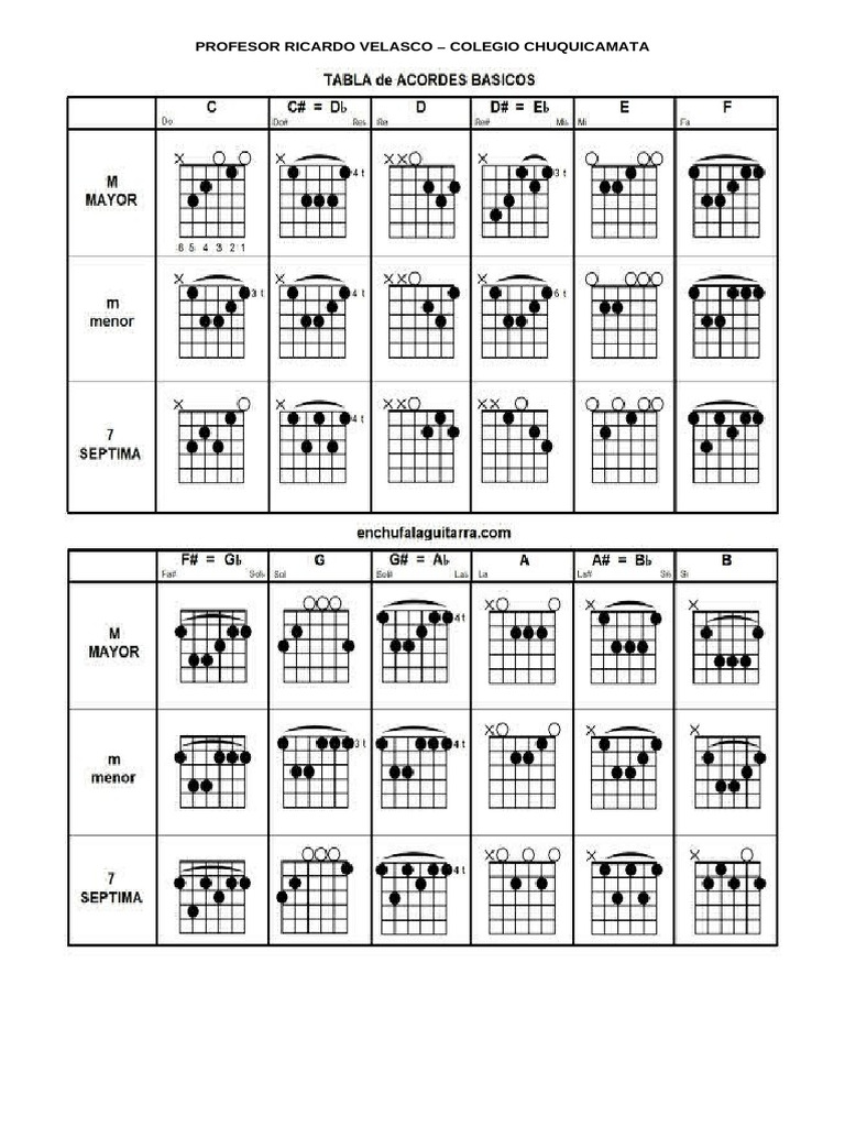Acordes Básicos Guitarra | PDF